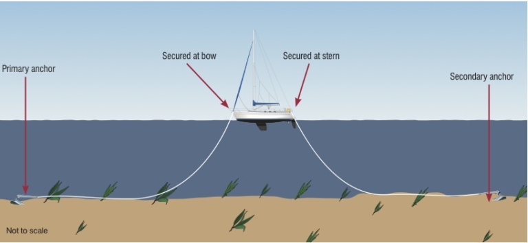Bow and Stern Anchoring Best Practices - Van Isle Marina